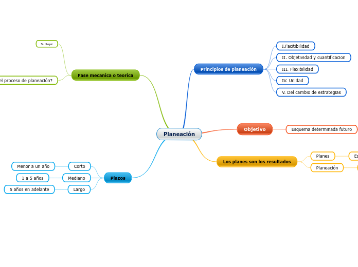 Planeación - Mind Map